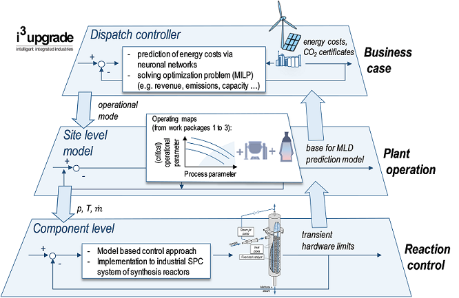 The Project › i³upgrade